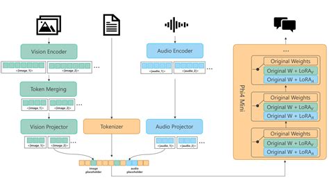 Phi 4 Mini And Phi 4 Multimodal