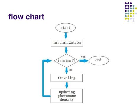 PPT Ant Colony Optimization PowerPoint Presentation Free Download ID 1091007