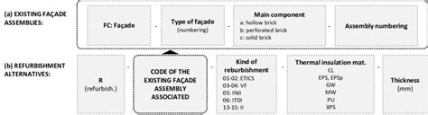 Code For Existing Façade Assemblies A And Refurbishment Alternatives