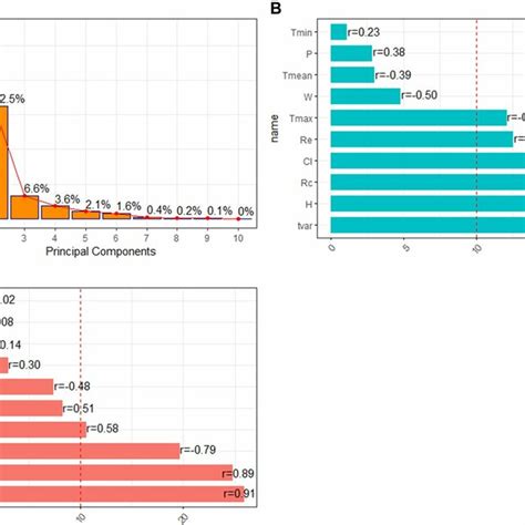 Principal Component Analysis Of Meteorological Variables Percentage Of