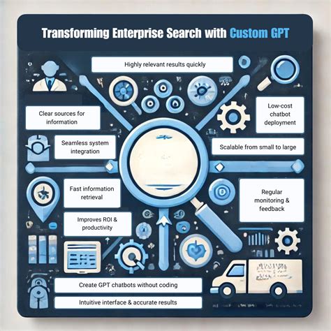 Revolutionizing Enterprise Search With Custom Gpt Poll The People