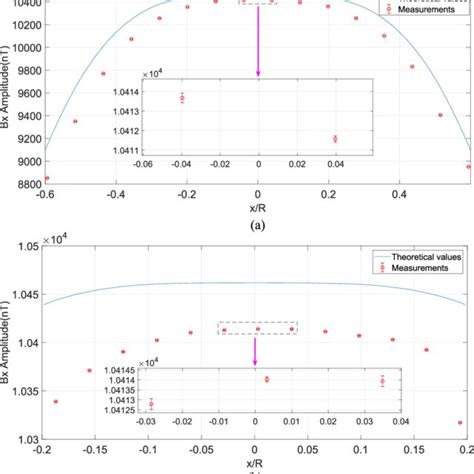 Measurements Of Magnetic Field Produced By Nested Coil 1 Along X Axis Download Scientific