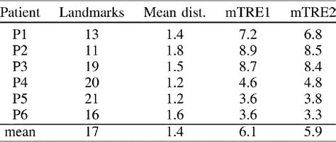 Table I From Automatic Deformable Mr Ultrasound Registration For Image