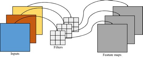 implementation of depthwise convolution download scientific diagram