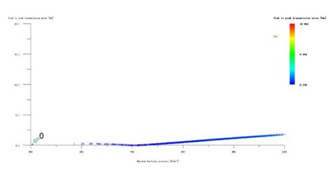 Optimization Of Helical Gear Compound Modification Scheme Zhy Gear
