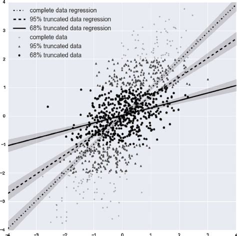The Effect Of The Truncation Of Data On The Predicted Variable Download Scientific Diagram