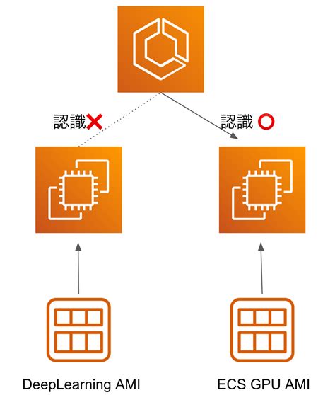 AWS ECSを用いた物体検出サービスの開発 Preferred Networks Research Development