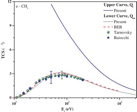 QT And Qion For CH QT Solid Curve Present Qion Dotted Curve Download Scientific