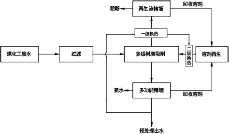 煤化工废水预处理工艺