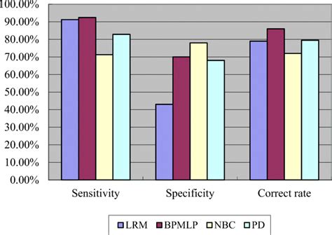 Sensitivity Specificity And Accuracy Of Each Classifier Diagnosis Download Scientific Diagram