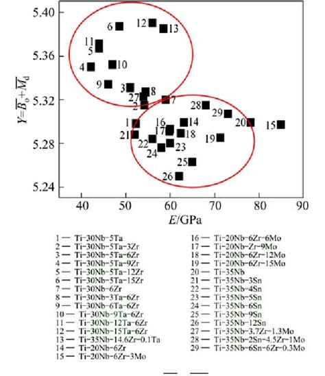 Figure 1 From Design Of New Biomedical Titanium Alloy Based On D Electron Alloy Design Theory
