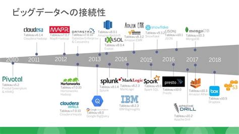 Big Data Visual Analytics Realized By Hadoop And Tableau Ppt