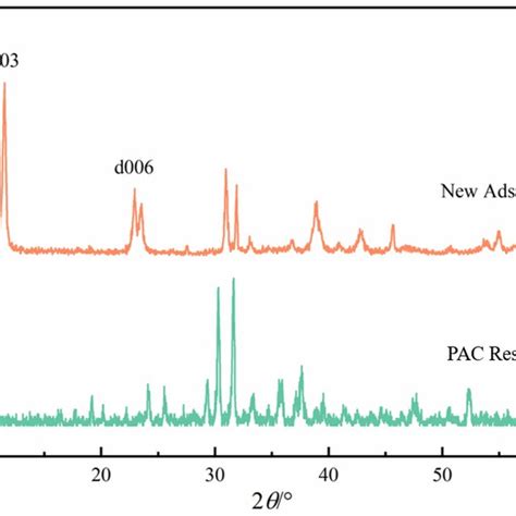Ftir Spectra Of Pac Residue And New Adsorbent The Pac Residue Did Not