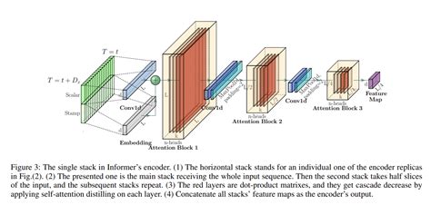 [paper Review] Informer Beyond Efficient Transformer For Long Sequence Time Series Forecasting
