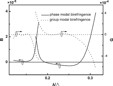 Phase Solid Curve And Group Dotted Curve Birefringence As A Download Scientific Diagram