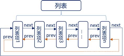 九、freertos之freertos列表和列表项freertos List Csdn博客