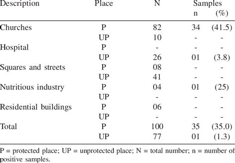 Distribution Of Cryptococcus Neoformans Var Grubii Isolated From