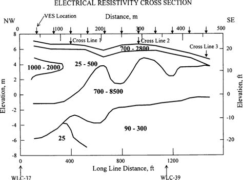 Electrical Resistivity Cross Section Along Long Line Showing Download Scientific Diagram