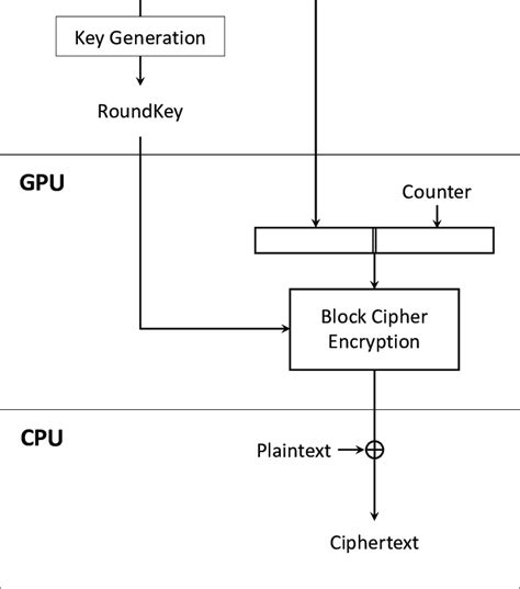 Block Cipher Counter Modes Of Operation In Gpu Platform Download