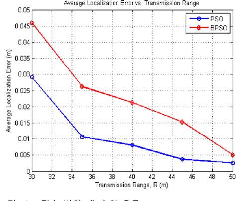 Figure 4 From Binary Particle Swarm Optimization 알고리즘 기반 분산 센서 노드 측위
