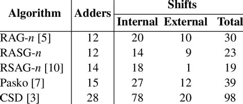 Arithmetic Complexity For The First Filter Download Table
