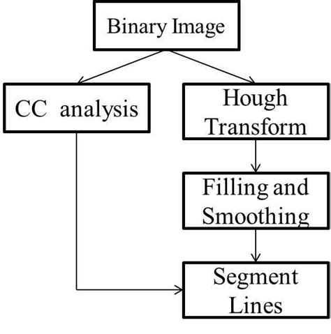 Steps Of Line Segmentation Download Scientific Diagram