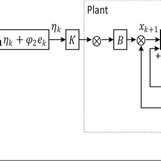 Dynamic Output Feedback Control Design With An Internal Model