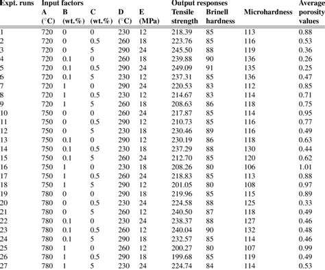 Input Parameters And Experimental Values Of Output Characteristics Download Scientific Diagram