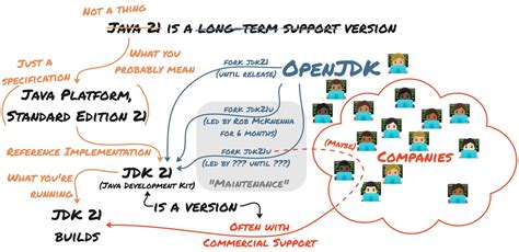 Java 21 Is No Lts Version Inside Java Newscast 52 Nipafx