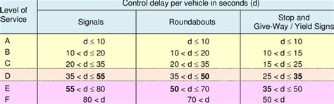 Level Of Service Definitions For Vehicles Based On Delay Only