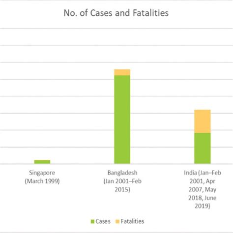 epidemiological data of nipah virus niv download scientific diagram