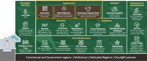 Oracle Cloudinfrastructure Oci Innovation Techleadership… Dan Glasscock
