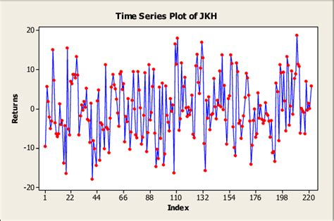 time series plot of div figure 26 time series plot of jkh download