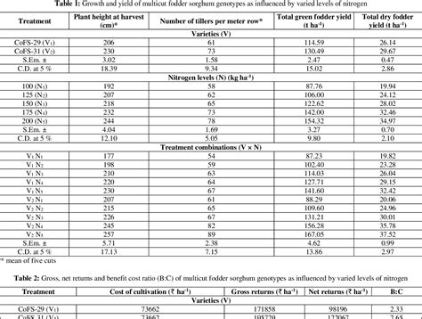 Table 2 From Influence Of Graded Levels Of Nitrogen Application On Growth And Yield Of Multicut
