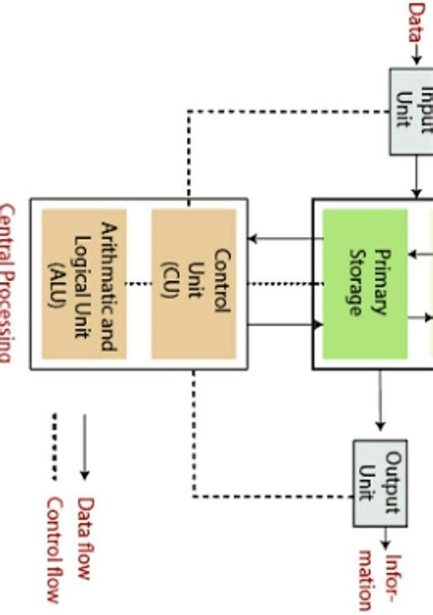 Draw The Block Diagram Of A Computer System Briefly Write About The
