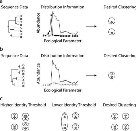 Schematic Showing How The Distribution Based Clustering Algorithm Forms