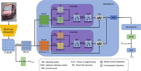 Figure 1 From Dsam Gn Graph Network Based On Dynamic Similarity Adjacency Matrices For Vehicle