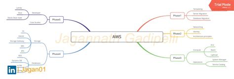 jagannath g on linkedin awscloud devops foundationconcepts cloudcomputing awsarchitecture…
