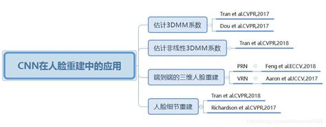 Cnn在三维人脸重建中的应用3dmm Cnn Csdn博客