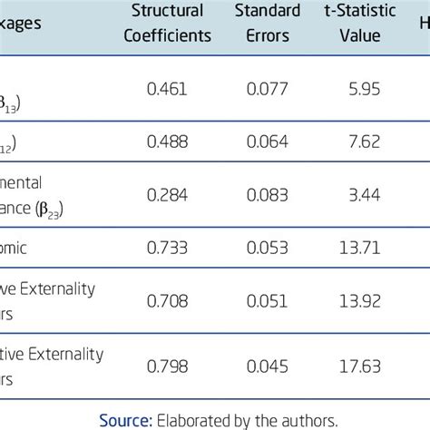 Structural Coefficients Standard Errors And T Statistic Values Download Table