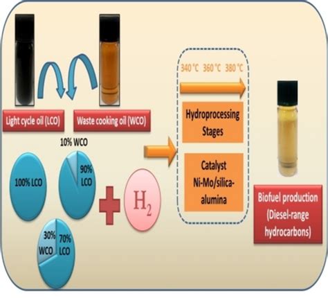 Selective Single‐step Co‐hydroprocessing Of Light Cycle Oil And Waste