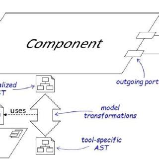 Components Serve As Communication Interfaces To The C C Transportation Download Scientific