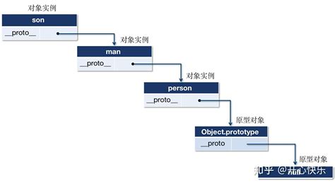 JavaScript之原型与原型链 图解 知乎