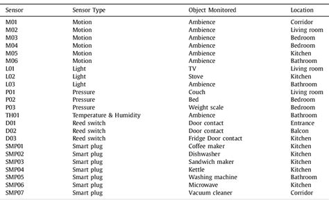 Table 3 From Multi Sensor Dataset Of Human Activities In A Smart Home Environment Semantic Scholar