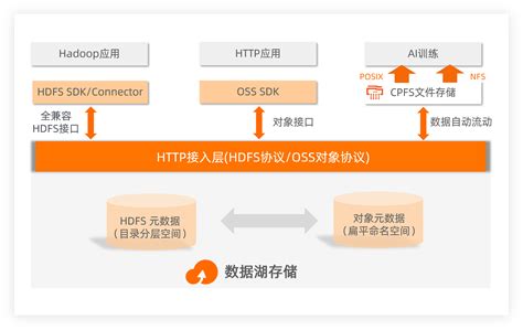 再谈数据湖3 0：降本增效背后的创新原动力 阿里云开发者社区