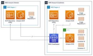 What Is To Amazon Elastic Container Registry AWS ECR