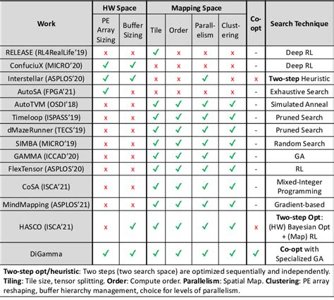 State Of The Art Hw And Mapping Optimization Frameworks Download