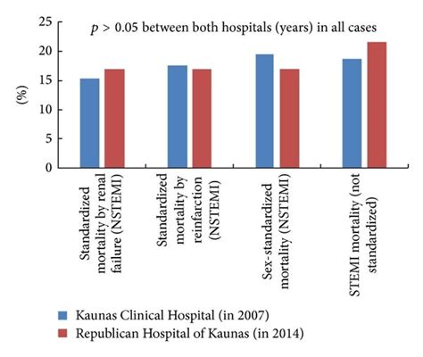 Sex Standardized And Standardized By RF And Reinfarction In Hospital Download Scientific