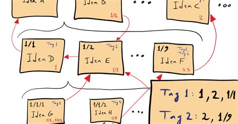 Zettelkasten El Mejor Método Para Tomar Notas