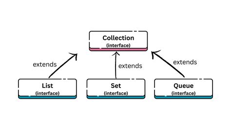 java collection api have you ever wondered how arraylist… by reshma